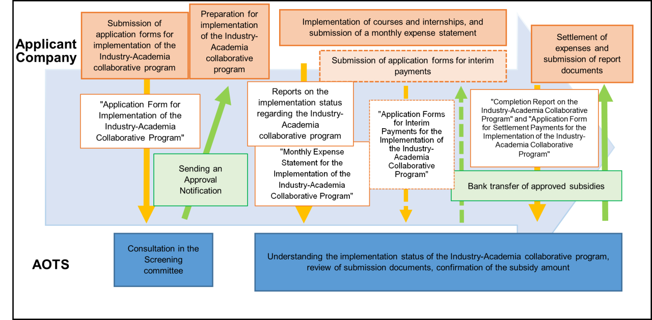 Industry-Academia collaborative programs | What We Do | The Association ...